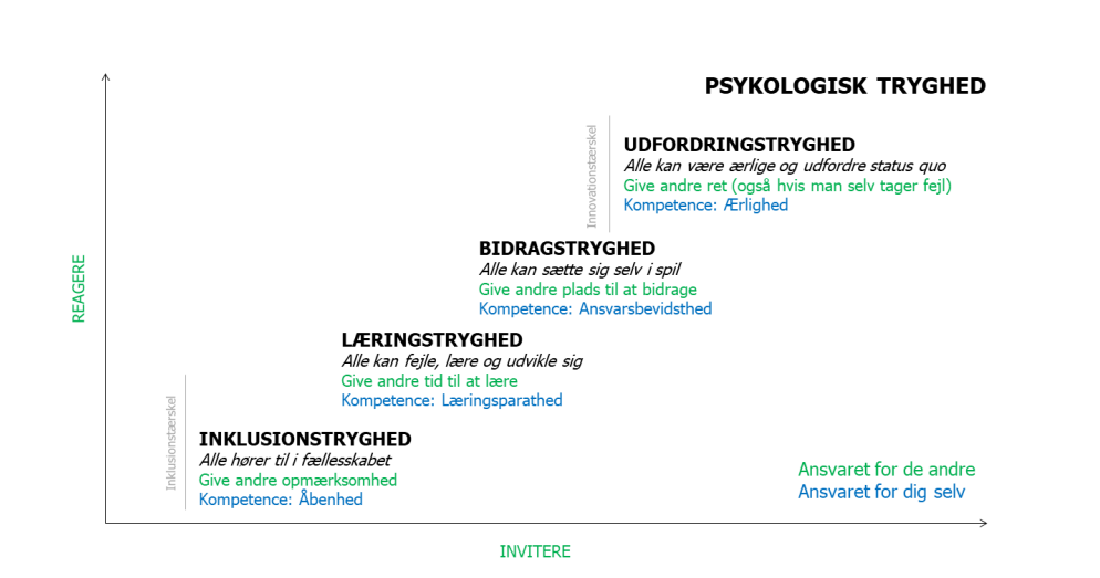 Hvad er psykologisk tryghed – og hvordan skaber du det?